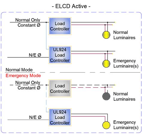 How To Integrate Emergency Lighting With Control Systems