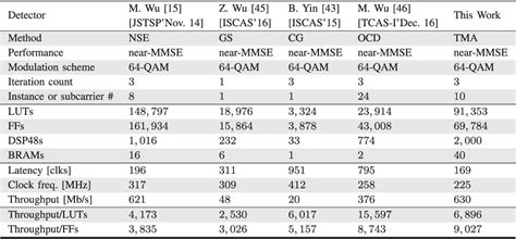 Table Viii From On The Low Complexity Hardware Friendly Tridiagonal Matrix Inversion For