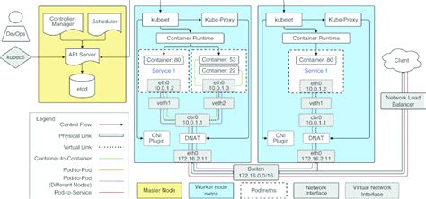 Kubernetes Networking In A Nutshell Rajesh Muthusamy Posted On The Topic Linkedin