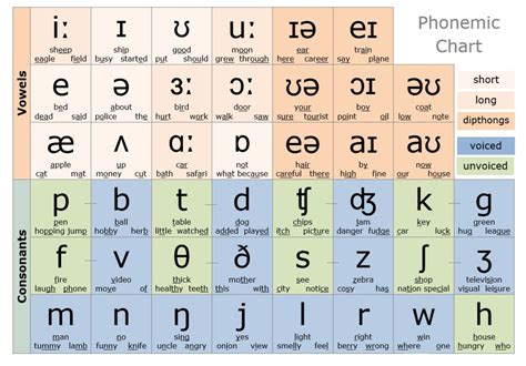The Alphabetic Code Made Easy Phonetic Alphabet Phonetic Chart