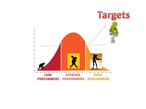 Performance Based Appraisal And Bell Curve