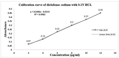 A Calibration Curve Standard Plot For Diclofenac Sodium With 01 N