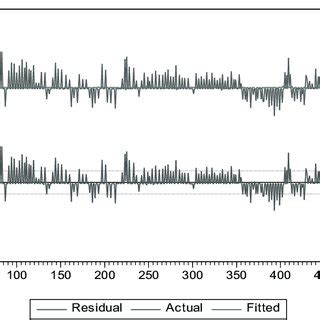 Residuals Of CSCX Index Download Scientific Diagram