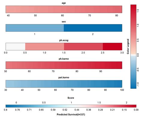 Cox回归列线图（nomogram）的多种绘制方法 知乎