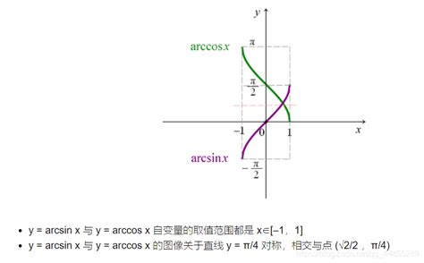 【考研数学】函数图像三角函数、幂函数、指数函数等考研三角函数图像 Csdn博客