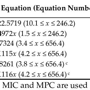 Regression Equations Between The MPSI Y And The MIC Or MPC Ratio Download Scientific