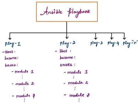 Ansible Playbook Understanding Yaml Basics And Ansible… By Mathangi