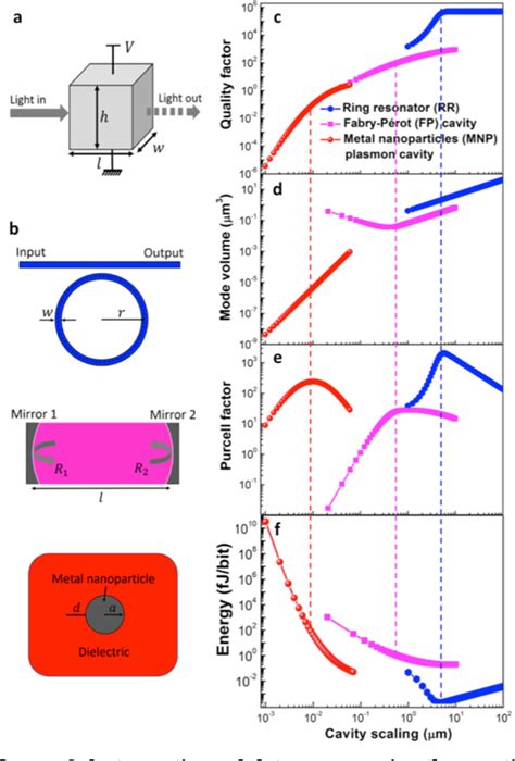 Figure 2 From Roadmap On Atto Joule Per Bit Modulators Semantic Scholar