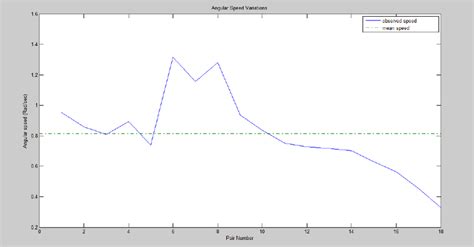Observed And Mean Angular Speed Download Scientific Diagram