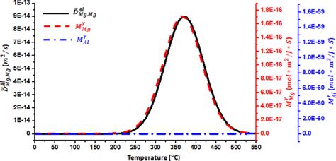 The Calculated Interdiffusion Coefficient And Atomic Mobility Of Solute