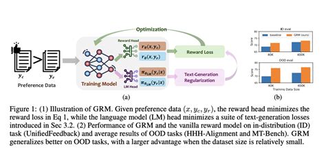 Generalizable Reward Model Grm An Efficient Ai Approach To Improve The Generalizability And
