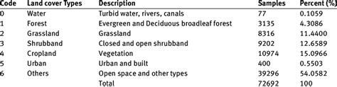 A Detailed Classification Scheme Experimented In Our Segmentation