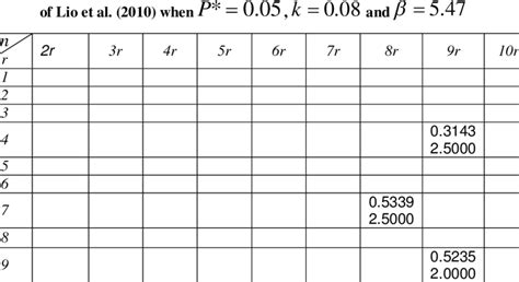 3 Comparison Of The Test Termination Ratios Of The Proposed Plan With That Download Table