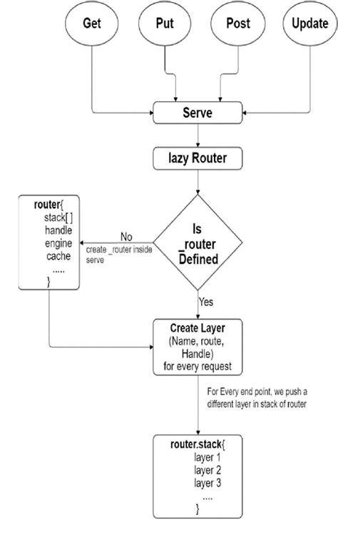 figure 3 from customized framework for backend using node js semantic