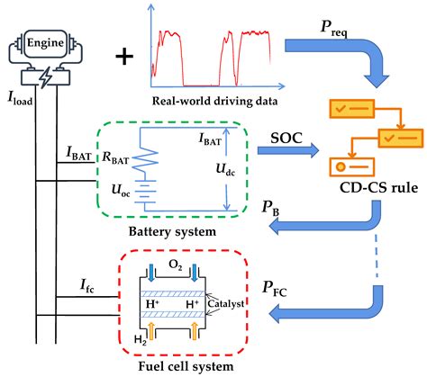 A Novel Multi Objective Energy Management Strategy For Fuel Cell Buses Quantifying Fuel Cell