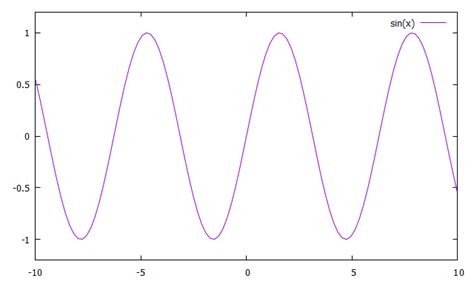 Gnuplot Removing Or Moving Tics At The Border Of Graph With Autoscaled Tics Stack Overflow