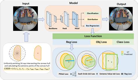 The Overall Architecture And The Proposed Convex Hull Regression Download Scientific Diagram