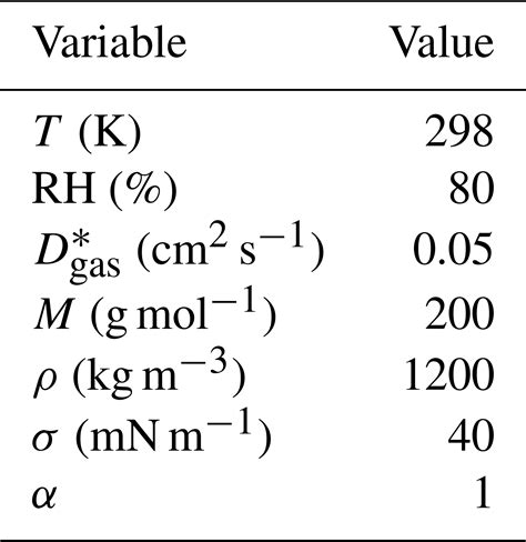 Acp Optimization Of Process Models For Determining Volatility Distribution And Viscosity Of