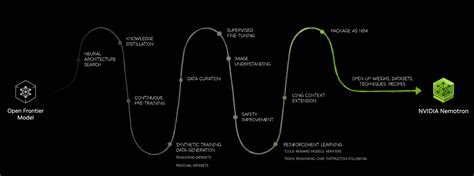 Advancing Agentic Ai With Nvidia Nemotron Open Reasoning Models Nvidia Technical Blog