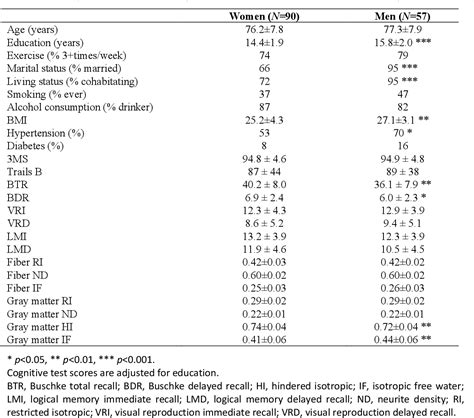 Table 1 From Brain Microstructure Mediates Sex Specific Patterns Of Cognitive Aging Semantic