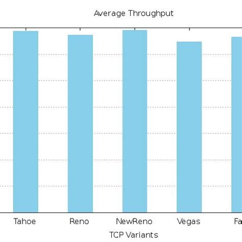 Average Throughput Of Tcp Variants This Graph Represents The Variation
