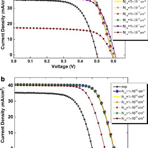 The Effect Of The Absorber Bulk Defects Positions On The Current