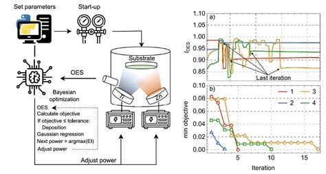 Autonomous Experimentation Materials Science Nrel