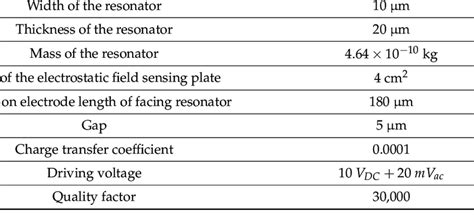 Differential Equation Simulation Parameters Of The Electrostatic Field Download Scientific