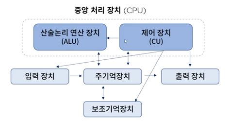 1 컴퓨터의 구성요소 및 기능