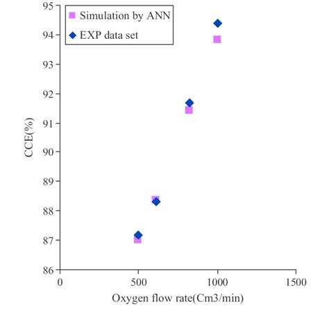 A Comparison Between Experimental Data Set And The Predicted Result