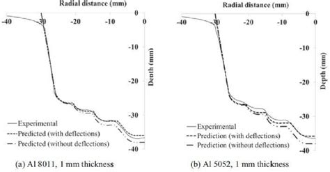 Anticipated And Measured Geometries In The Multi Step Incremental Download Scientific Diagram