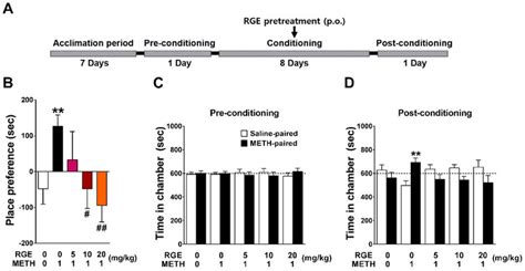The Effects Of Rge On Meth Induced Cpp Development N ¼ 9e16group