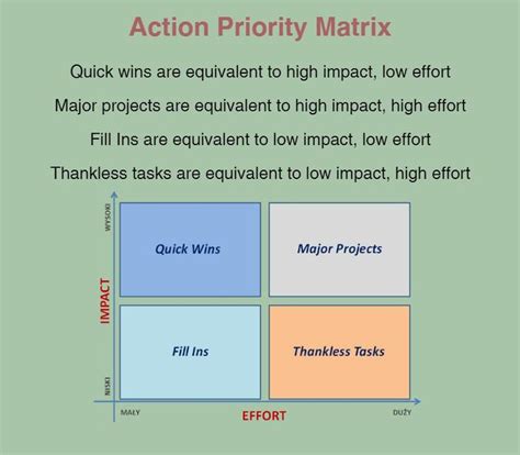 A Diagram With The Words Action Priority Matrix