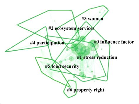 Clustering Map Of Keywords Web Of Science And Scopus Download