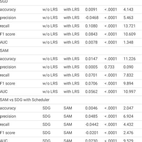 comparison of optimizer sam and sgd with and without learning rate