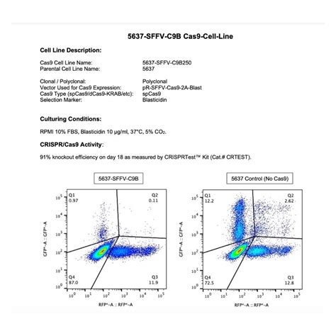 Crispr Cas9 Geneediting Cellecta Molecularbiology Biotech