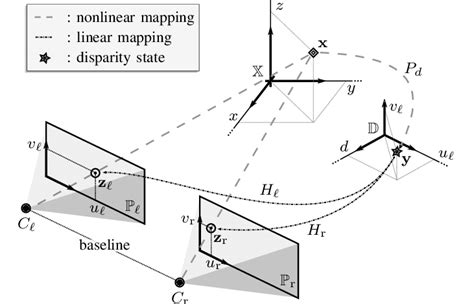 A Rectified Camera Pair C Cr And The Related Disparity Space D