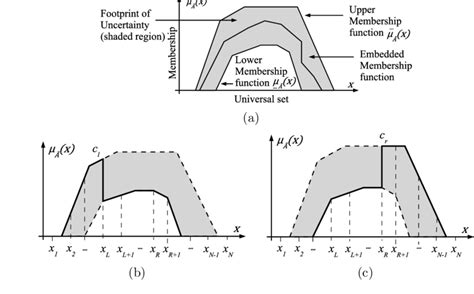 A Interval Type 2 Fuzzy Set B C L And Its Interpretation C C R Download Scientific