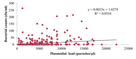 Relationship Between Malaria And Concomitant Bacteria Among Febrile Download Scientific Diagram