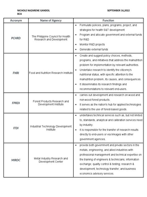 Sts M3 Learning Activity Pdf