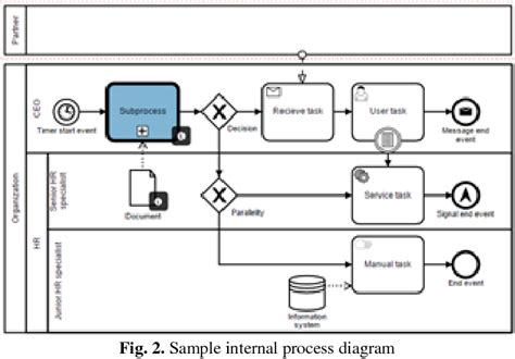 Figure 2 From Business Process Visualization Depending On User Needs