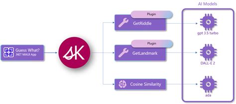 Build Your Ai First Apps With Semantic Kernel