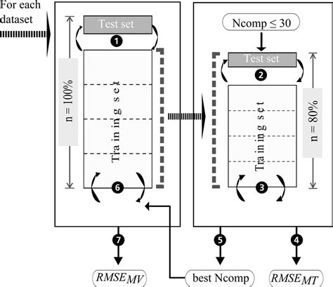 Model Tuning And Model Validation Procedure With A Nested K Fold Group