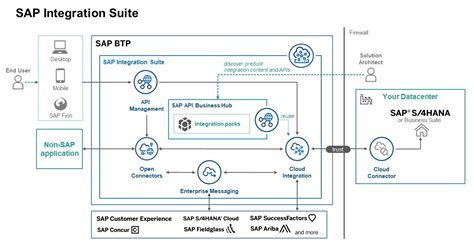 Exploring SAP Integration Capabilities Zero To O SAP Community