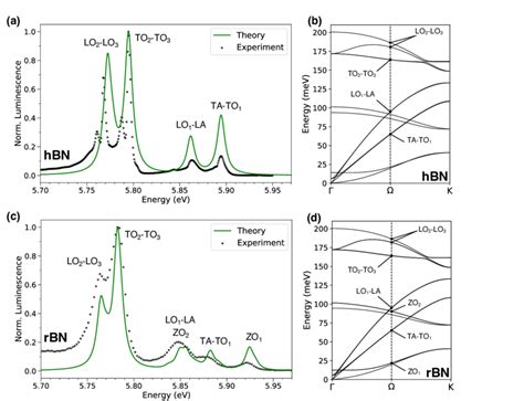 Experimental Black Dots And Theoretical Green Lines Luminescence