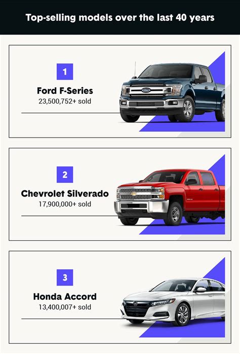 Best Selling Cars Of All Time Including 2020 The Zebra