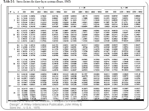pavement structural analysis threelayer system jones tables highway