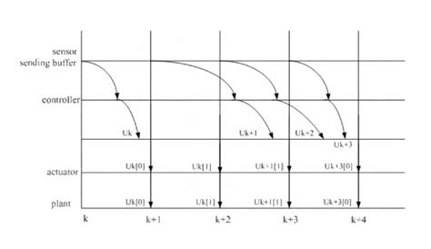 Figure 2 From Design Of A Networked Predictive Controller Semantic Scholar