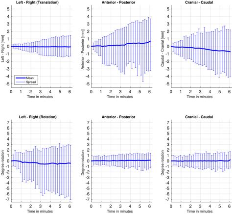 Overview Of The Population Intrafraction Motion For All 29 Patients