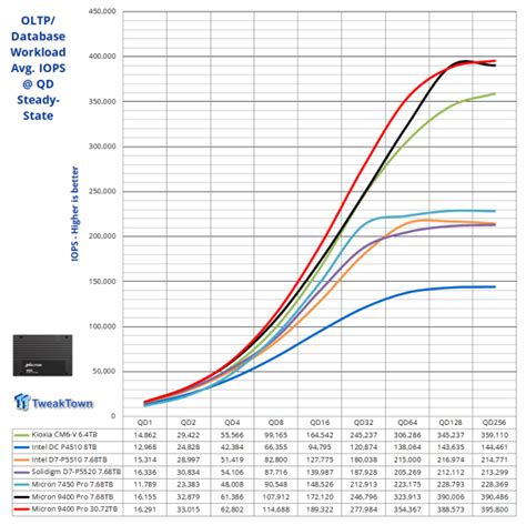 Micron Pro Tb Enterprise Ssd Review Master Of Efficiency